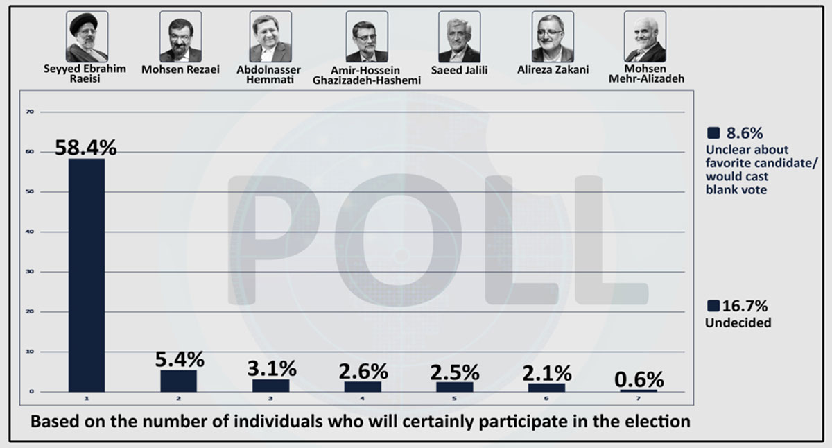 Iran: Presidential Election, June 18th, 2021 Latest Poll | √ HO1, the ...